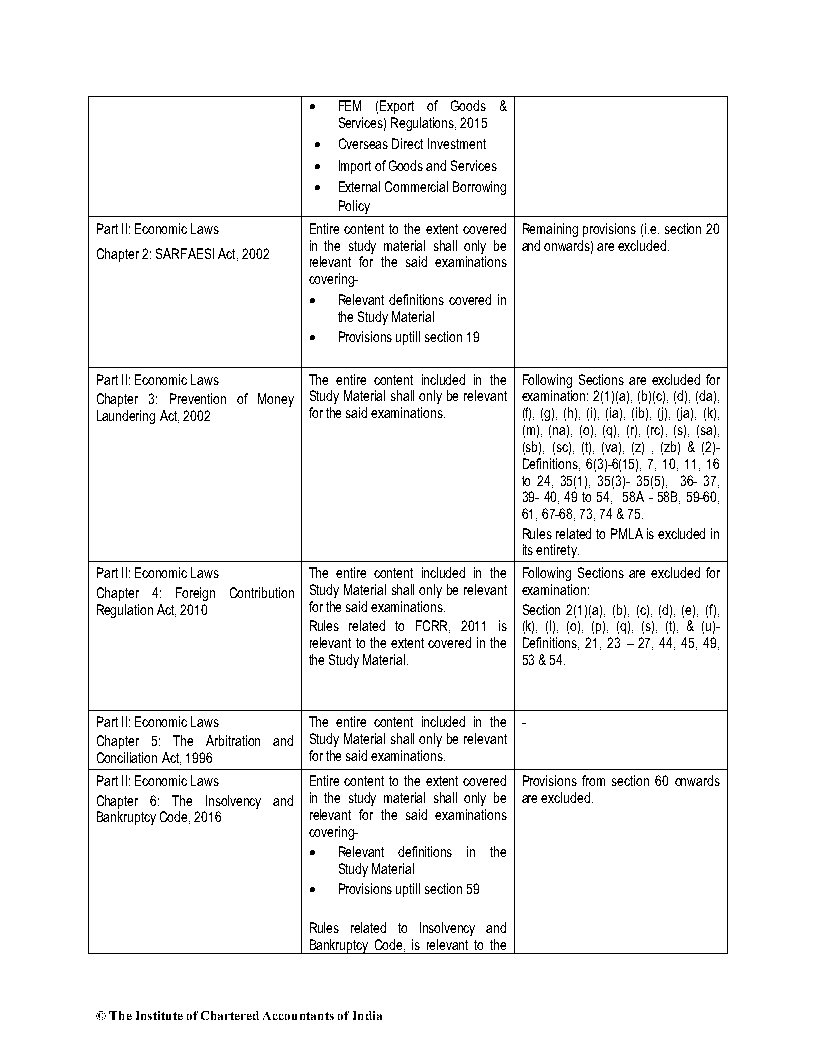 CA Final Group 1: Amendment Notes & Lectures for May 2021 & Nov 2021 ...